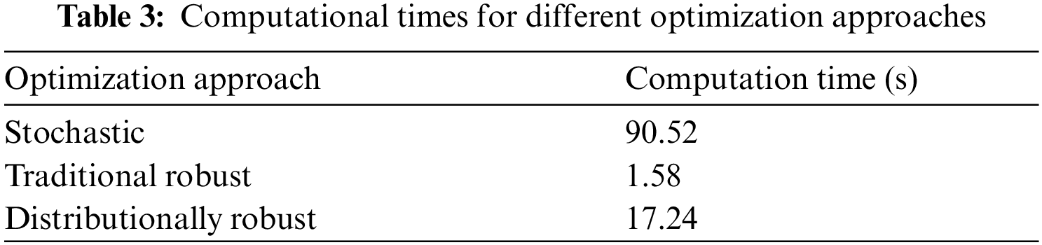 Distributionally Robust Optimal Dispatch of Virtual Power Plant Based on Moment of Renewable ...