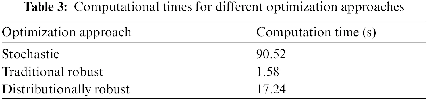 Distributionally Robust Optimal Dispatch of Virtual Power Plant Based on Moment of Renewable ...