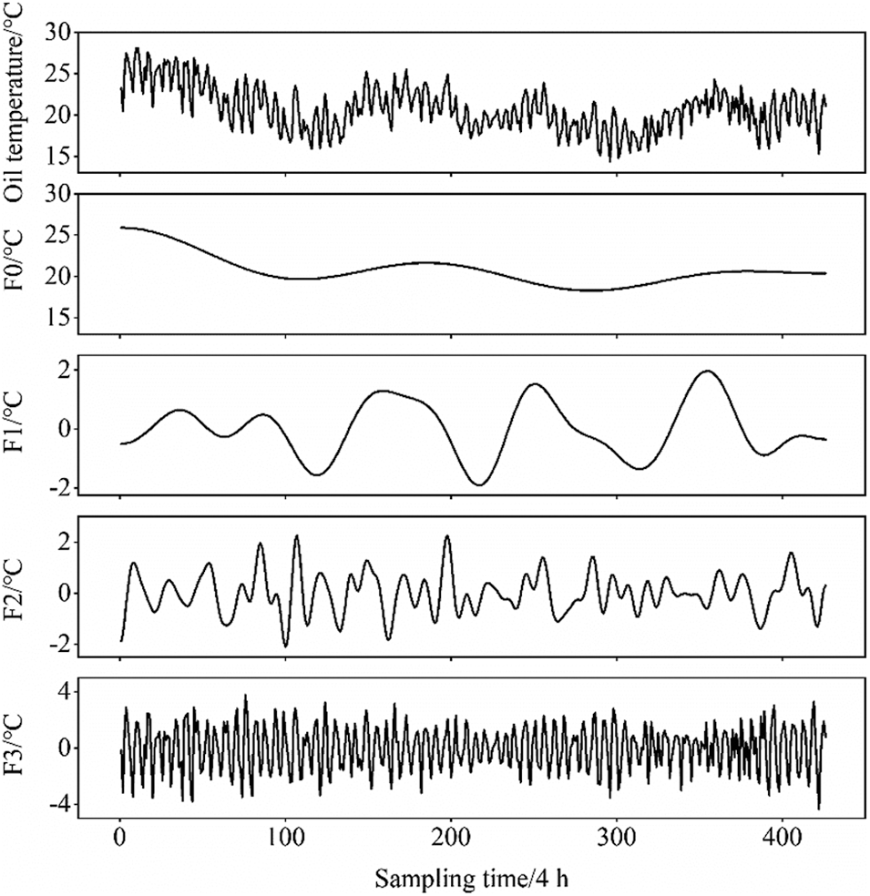 Anomaly Detection and Pattern Differentiation in Monitoring Data from Power Transformers