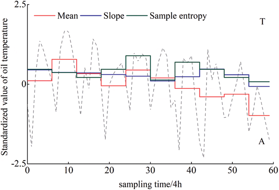 Anomaly Detection and Pattern Differentiation in Monitoring Data from Power Transformers