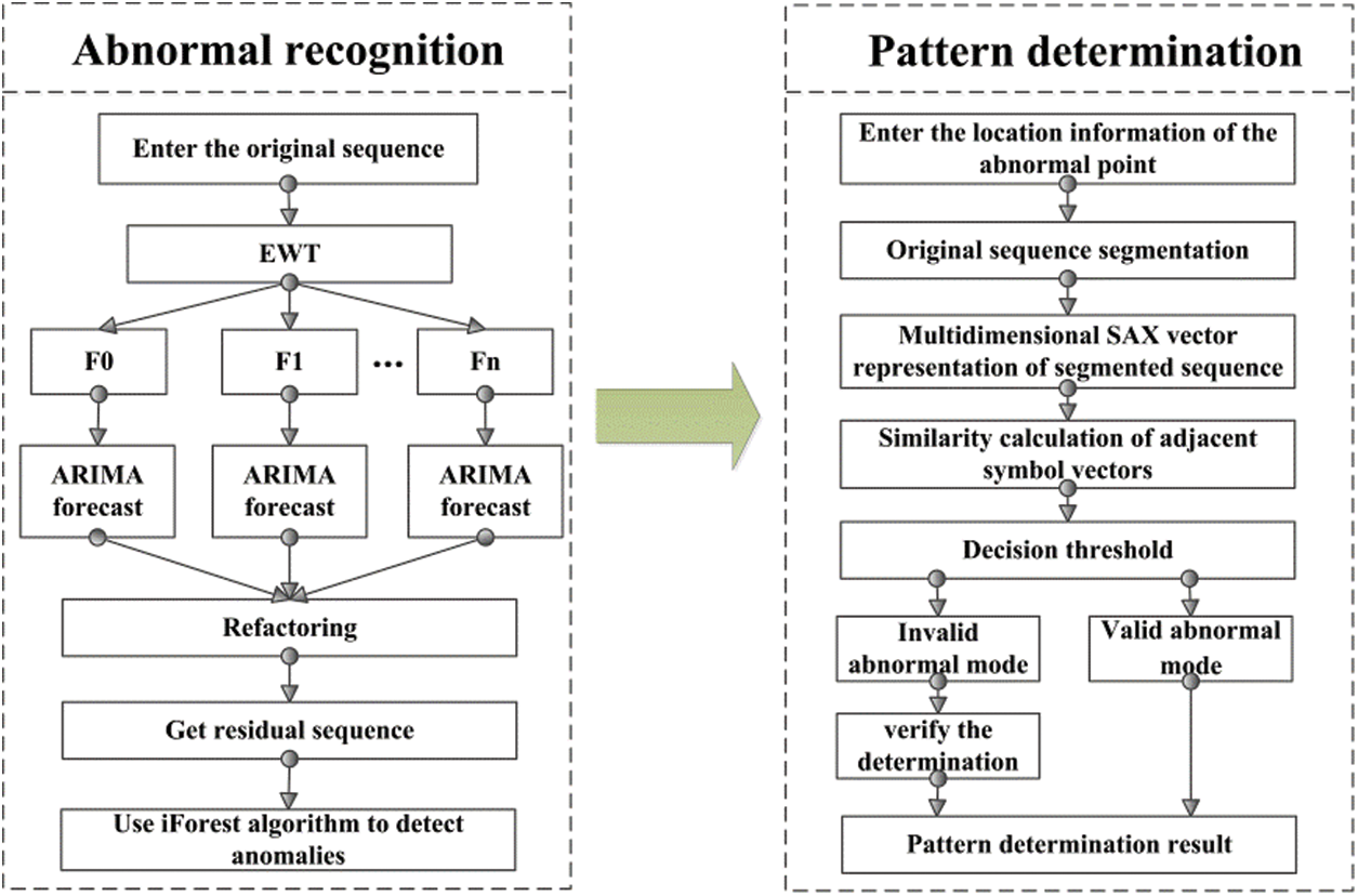 Anomaly Detection and Pattern Differentiation in Monitoring Data from Power Transformers