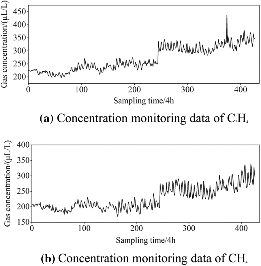 Anomaly Detection and Pattern Differentiation in Monitoring Data from Power Transformers