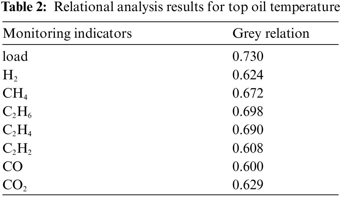 Anomaly Detection and Pattern Differentiation in Monitoring Data from Power Transformers