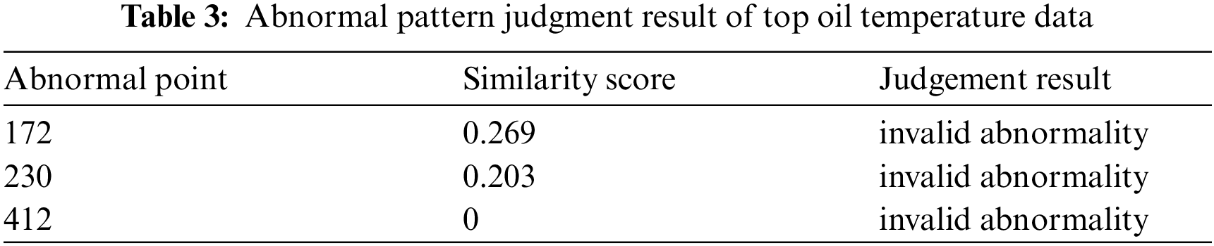 Anomaly Detection and Pattern Differentiation in Monitoring Data from Power Transformers