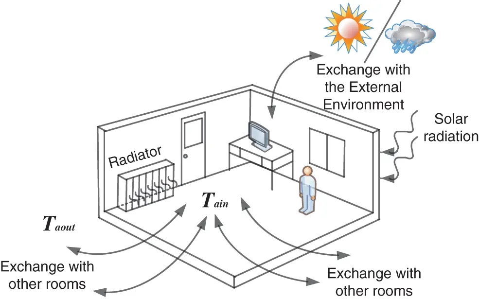 Energy Efficient Thermal Comfort Control for Residential Building Based ...
