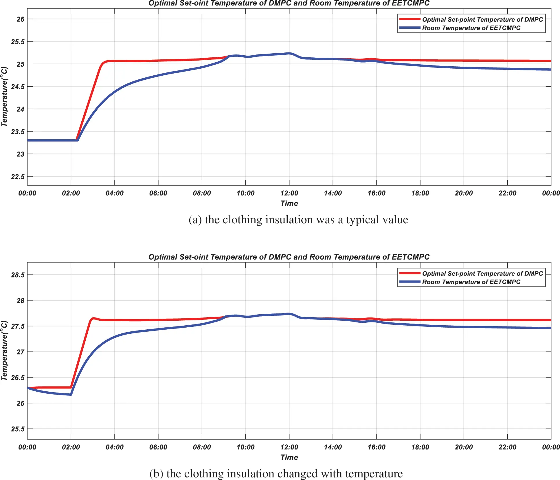 Energy Efficient Thermal Comfort Control for Residential Building Based ...