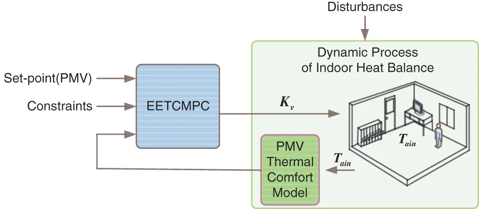 Energy Efficient Thermal Comfort Control for Residential Building Based ...