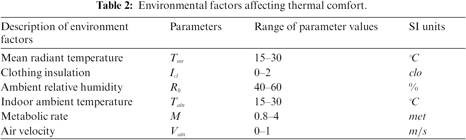 Energy Efficient Thermal Comfort Control for Residential Building Based ...