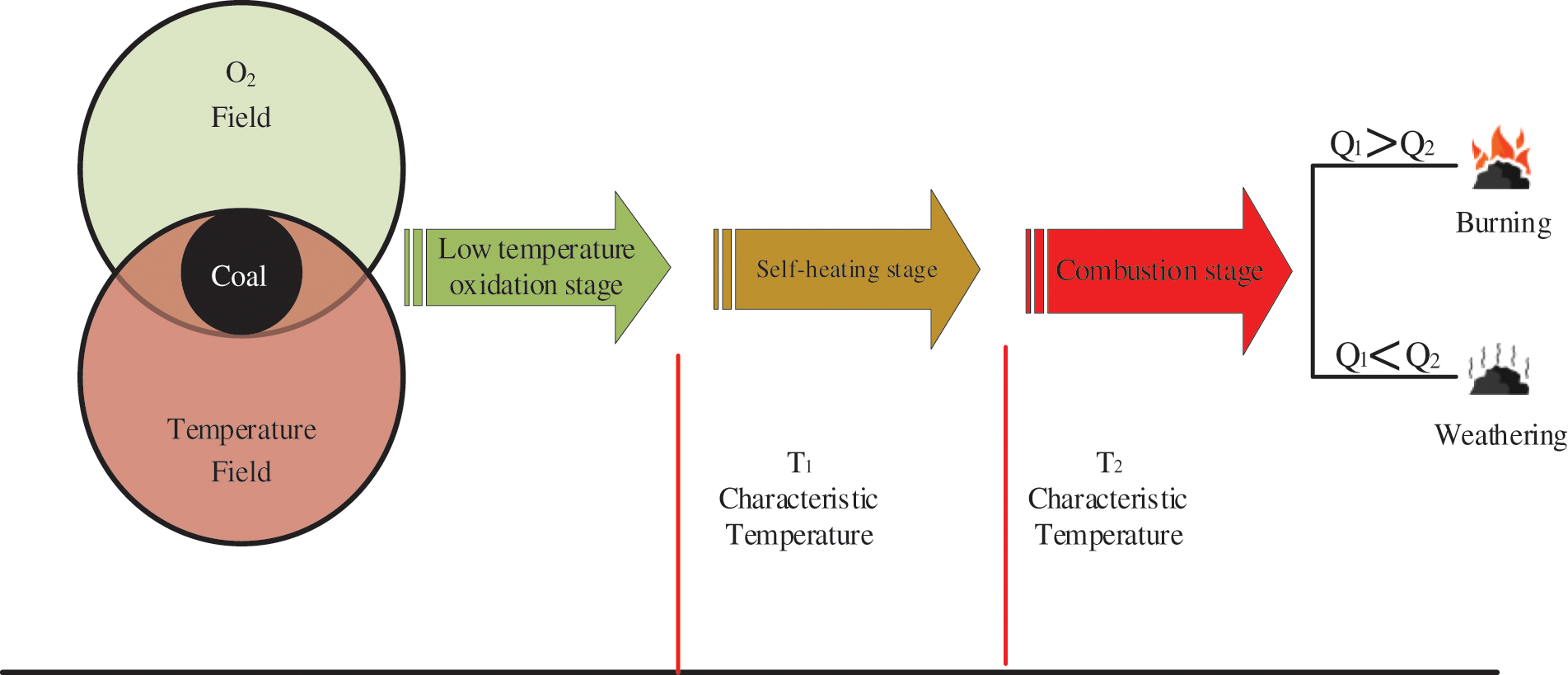 Comparative Experimental Analysis on Coal Spontaneous Combustion
