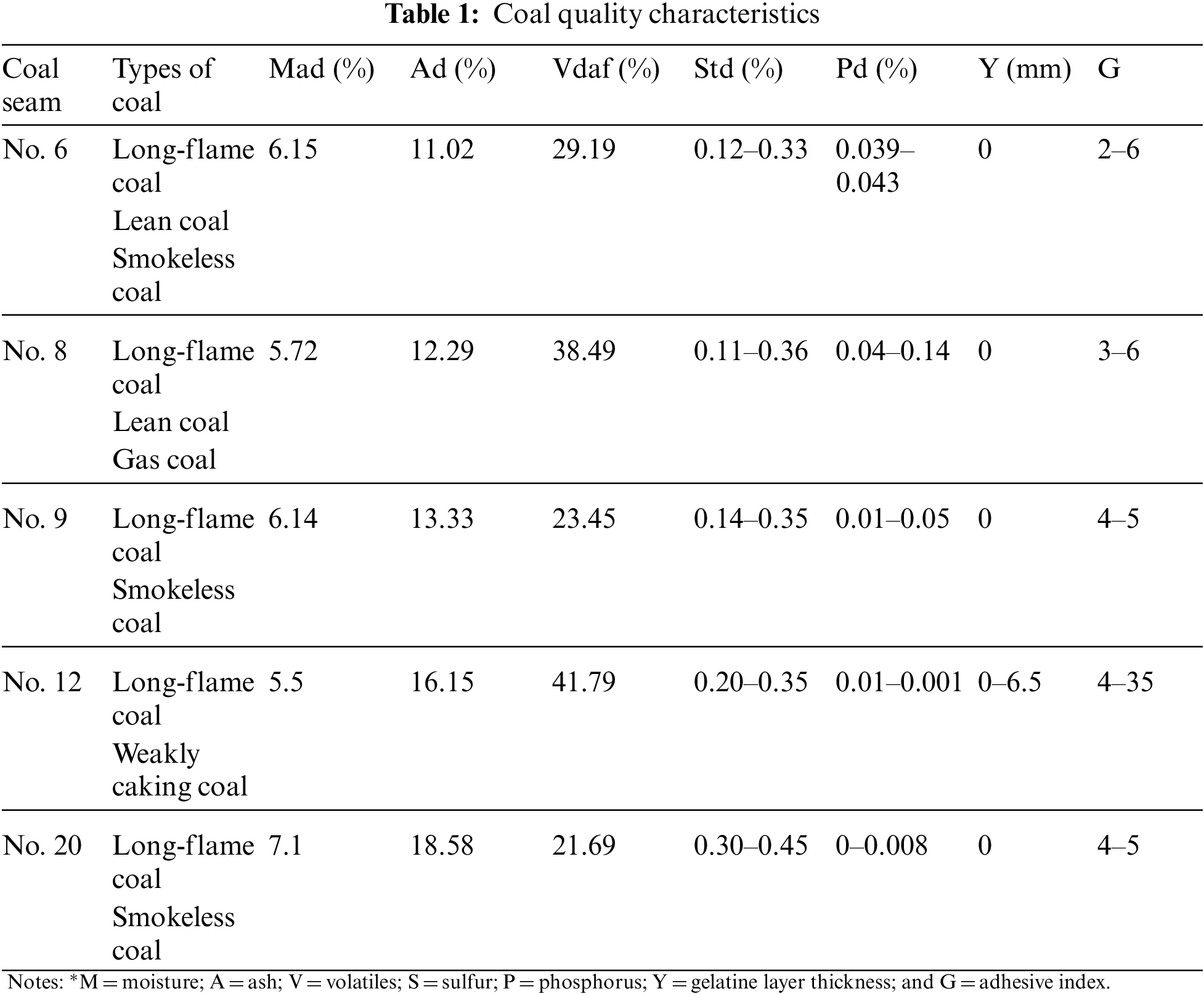 Comparative Experimental Analysis on Coal Spontaneous Combustion