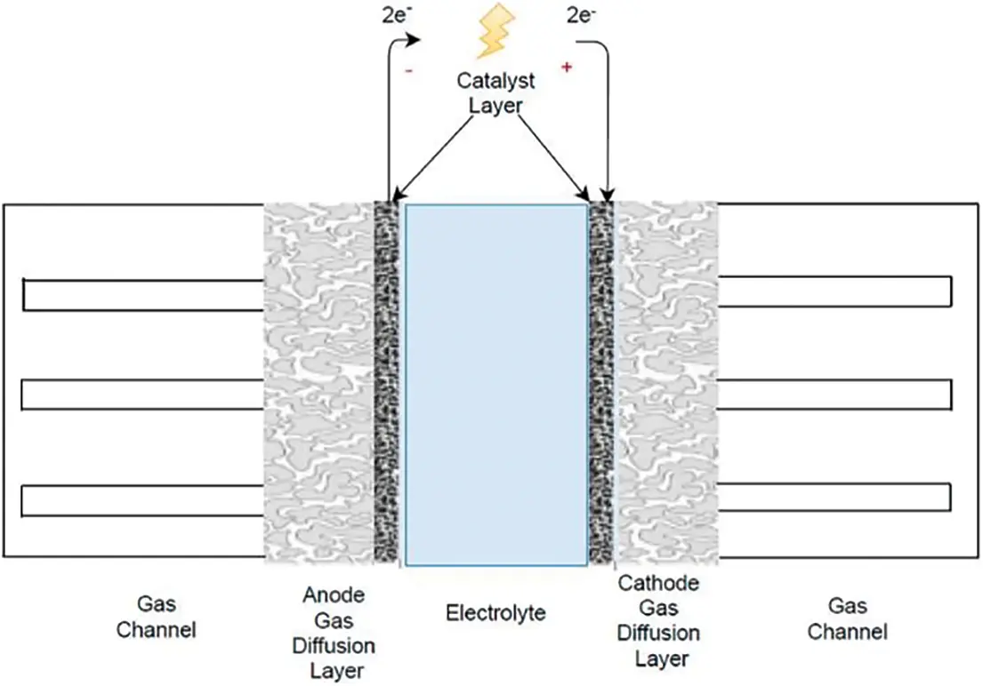 Progress on Platinum-Based Catalyst Layer Materials for H2-PEMFC