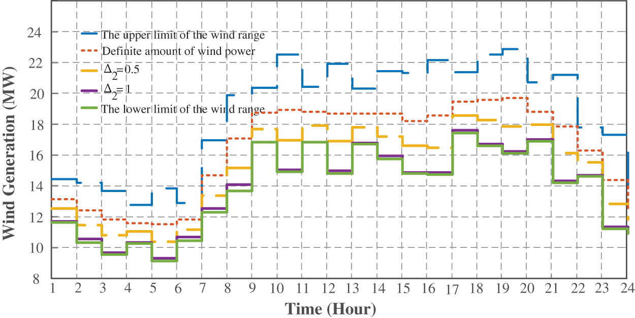 Optimal Intelligence Planning of Wind Power Plants and Power System Storage Devices in Power ...