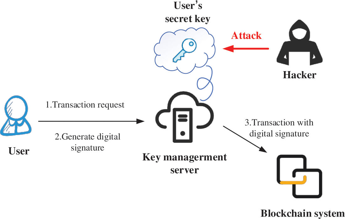 ENERGY | Free Full-Text | An Improved Biometric Fuzzy Signature with Timestamp of Blockchain ...