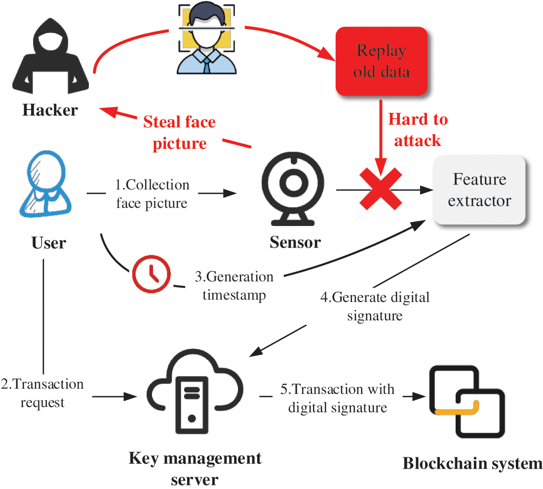 ENERGY | Free Full-Text | An Improved Biometric Fuzzy Signature with ...