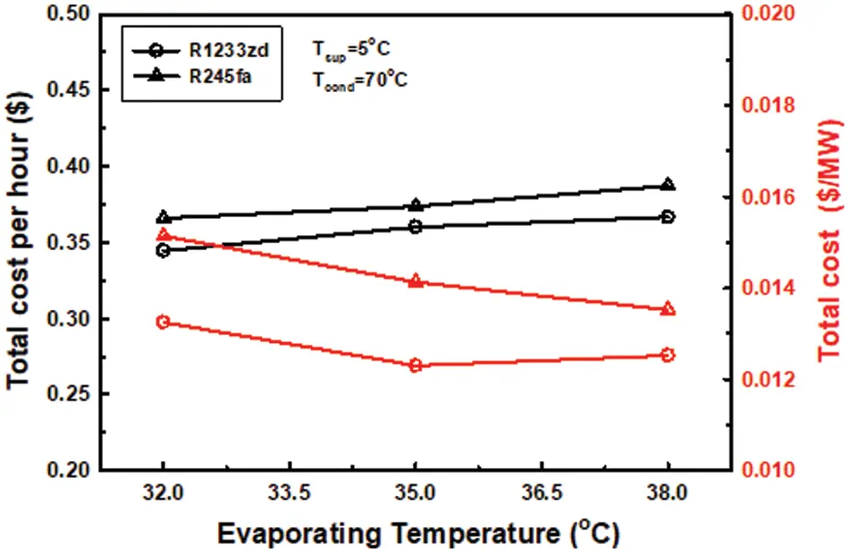 ENERGY | Free Full-Text | Experimental Analyses of Moderately High ...
