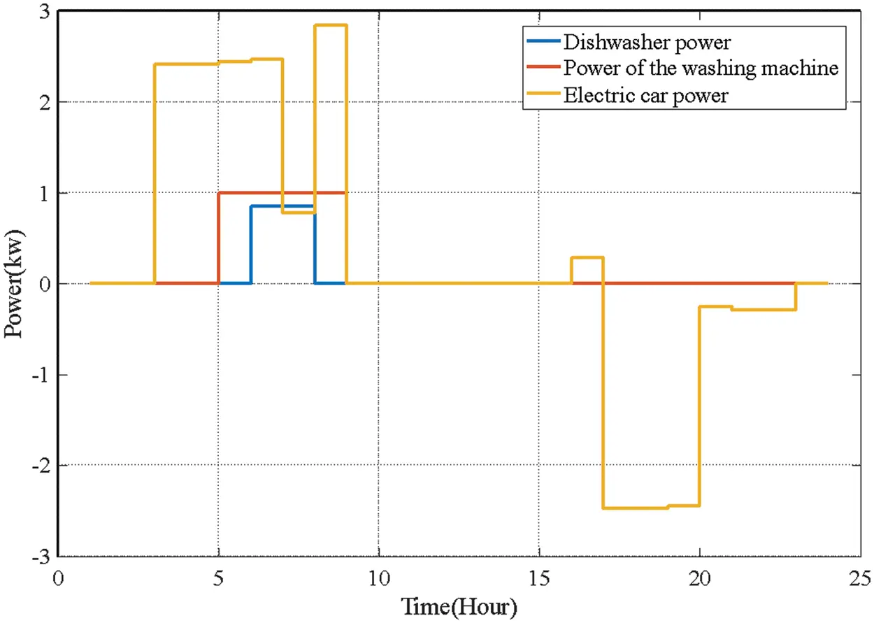 Energy Free Full Text Optimal Energy Consumption Optimization In A Smart House By