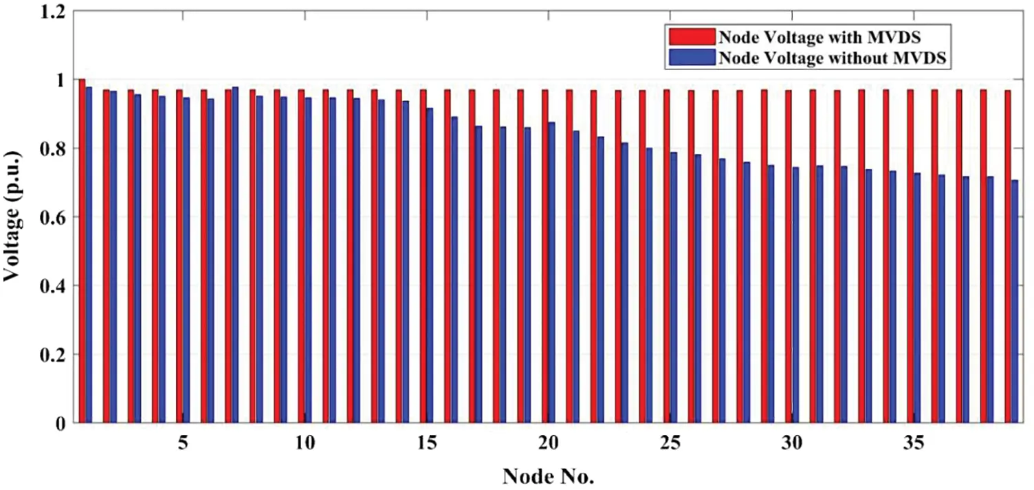 ENERGY | Free Full-Text | Voltage Profile Enhancement and Power Loss ...