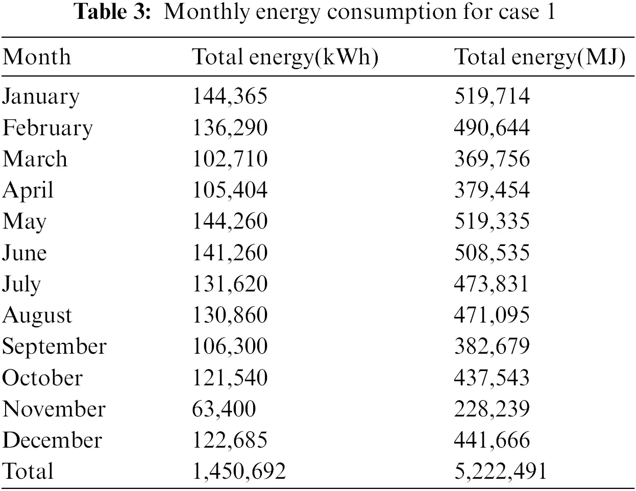 ENERGY | Free Full-Text | Energy Consumption Analysis and ...