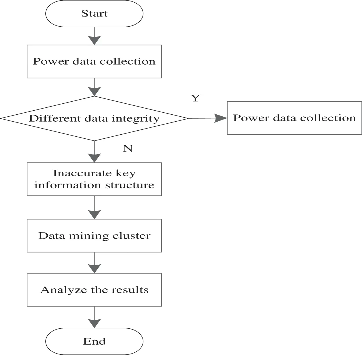 ENERGY | Free Full-Text | Power Incomplete Data Clustering Based on Fuzzy Fusion Algorithm