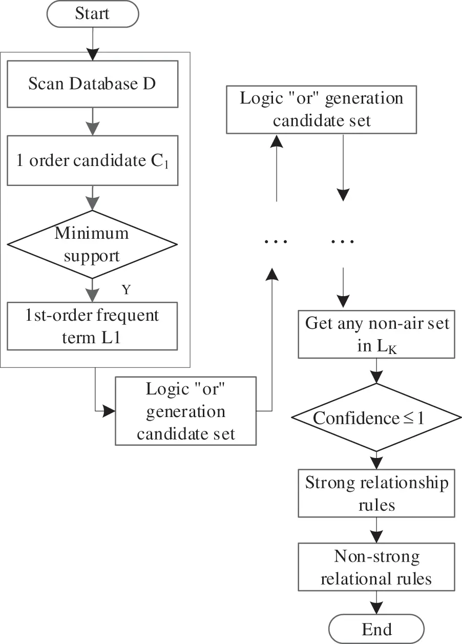 ENERGY | Free Full-Text | Power Incomplete Data Clustering Based on Fuzzy Fusion Algorithm