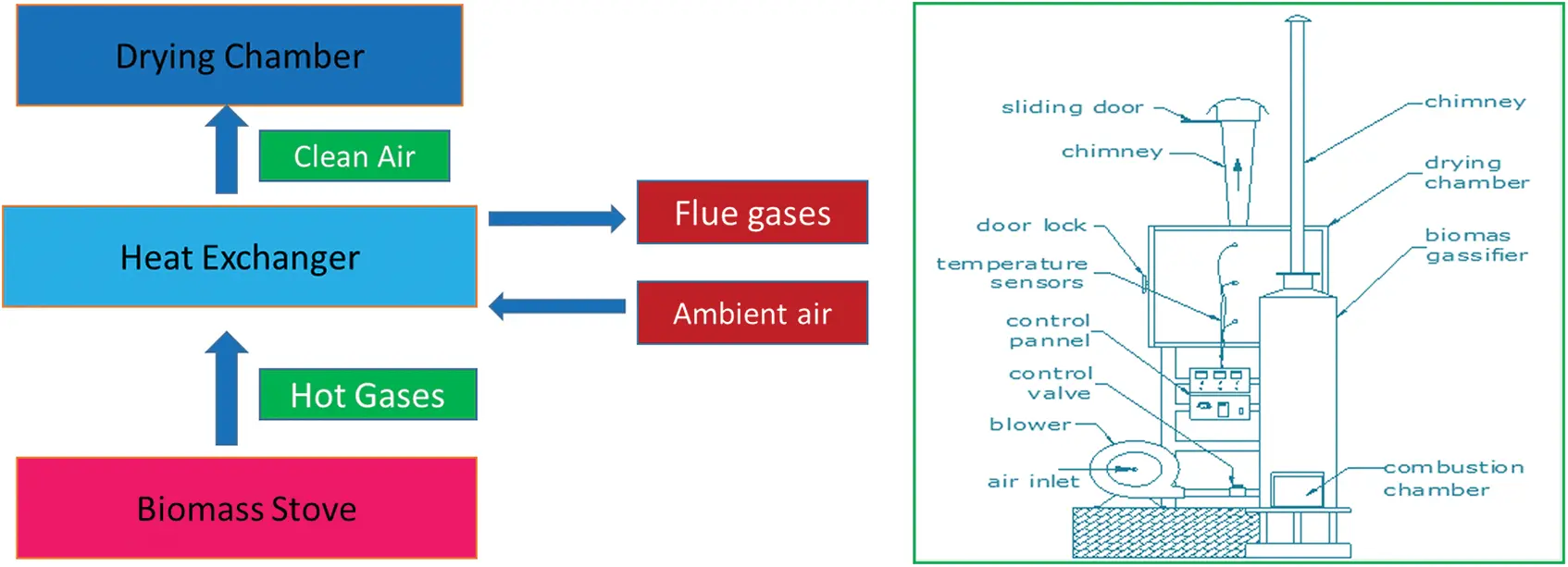 Industrial and Small-Scale Biomass Dryers: An Overview