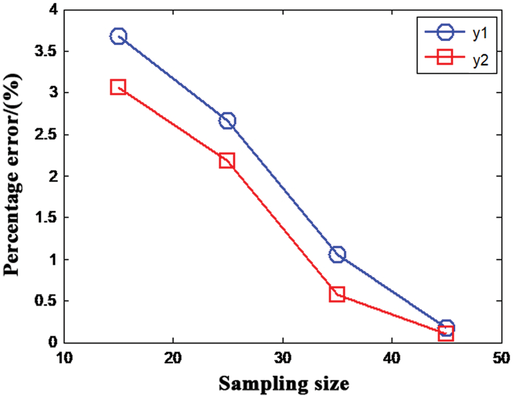 Probabilistic Load Flow Calculation of Power System Integrated with Wind Farm Based on Kriging Model