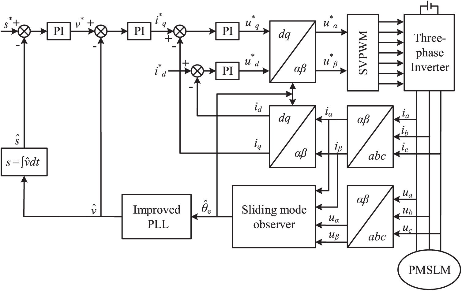 Position Sensorless Control System Of Permanent Magnet Synchronous Linear Motor Based On Sliding
