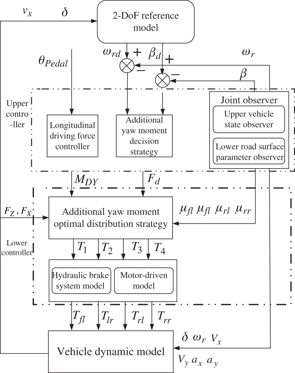 Research on Direct Yaw Moment Control Strategy of Distributed-Drive ...