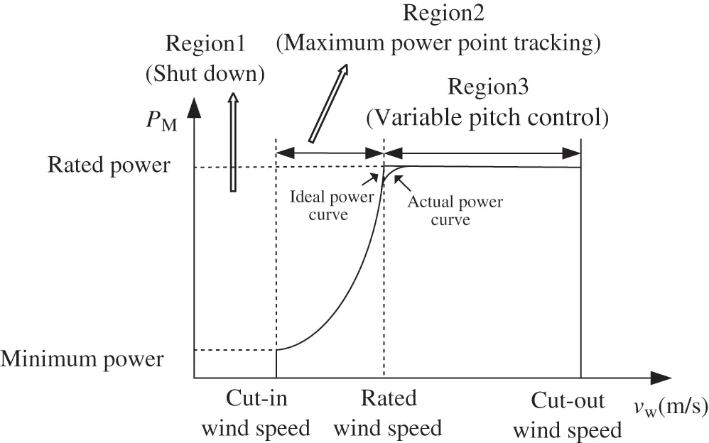 Robust Variable-Pitch Control Design of PMSG Via Perturbation Observer