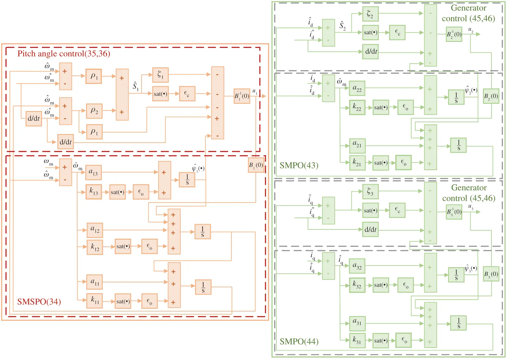 Robust Variable-Pitch Control Design of PMSG Via Perturbation Observer