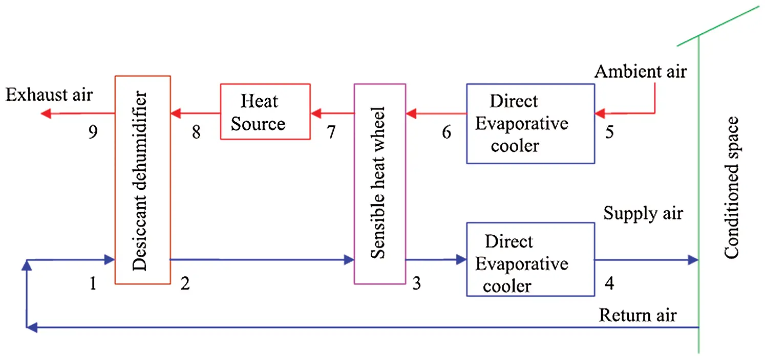 Performance of Desiccant-Based Cooling Systems in Hot-Humid Climates: A ...