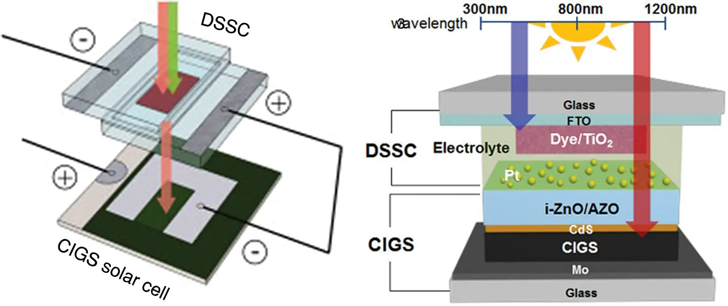 Advancements in the Development of Various Types of Dye-Sensitized ...