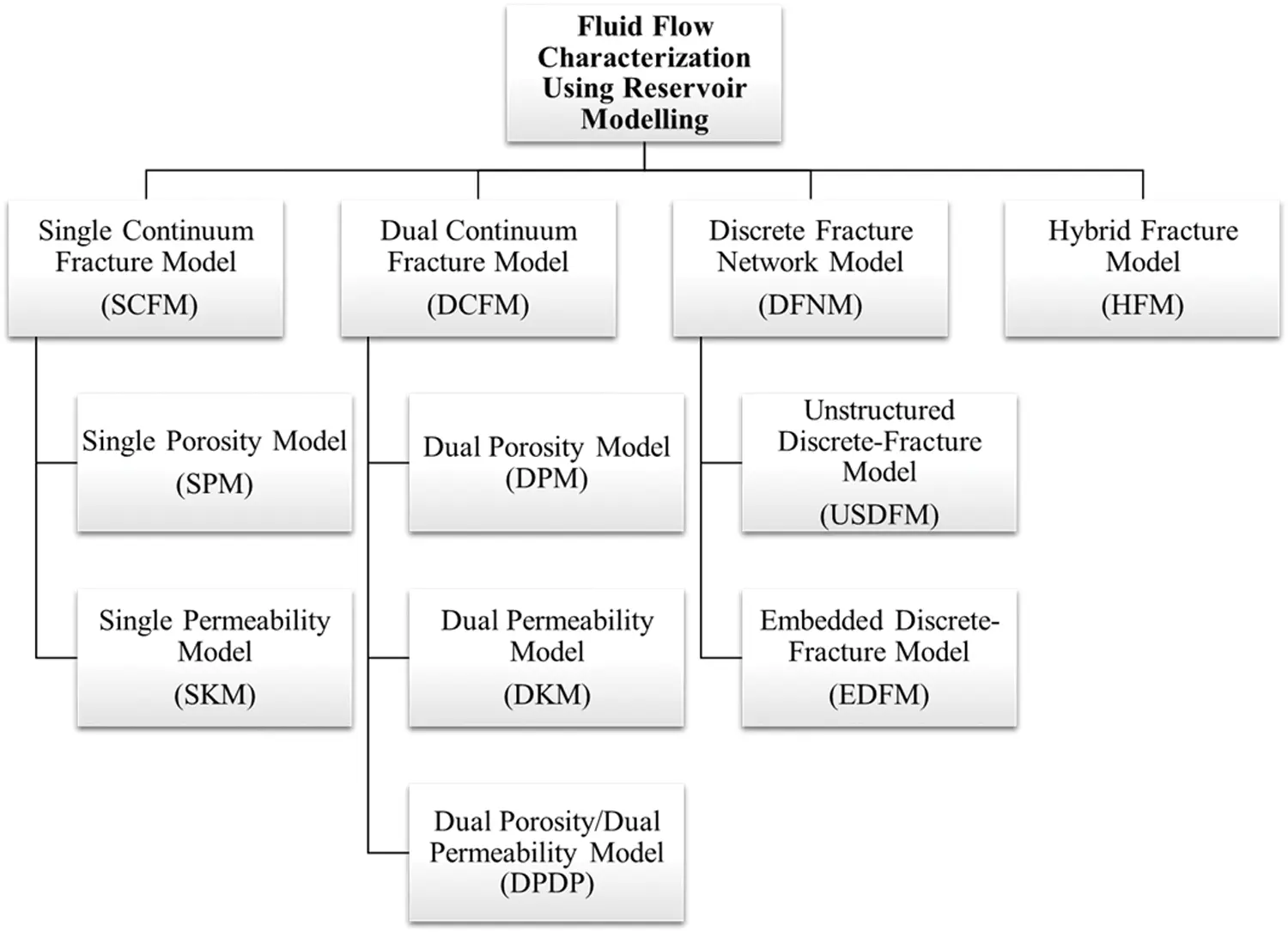 A Review of the Dynamic Modeling Approaches for Characterizing Fluid ...