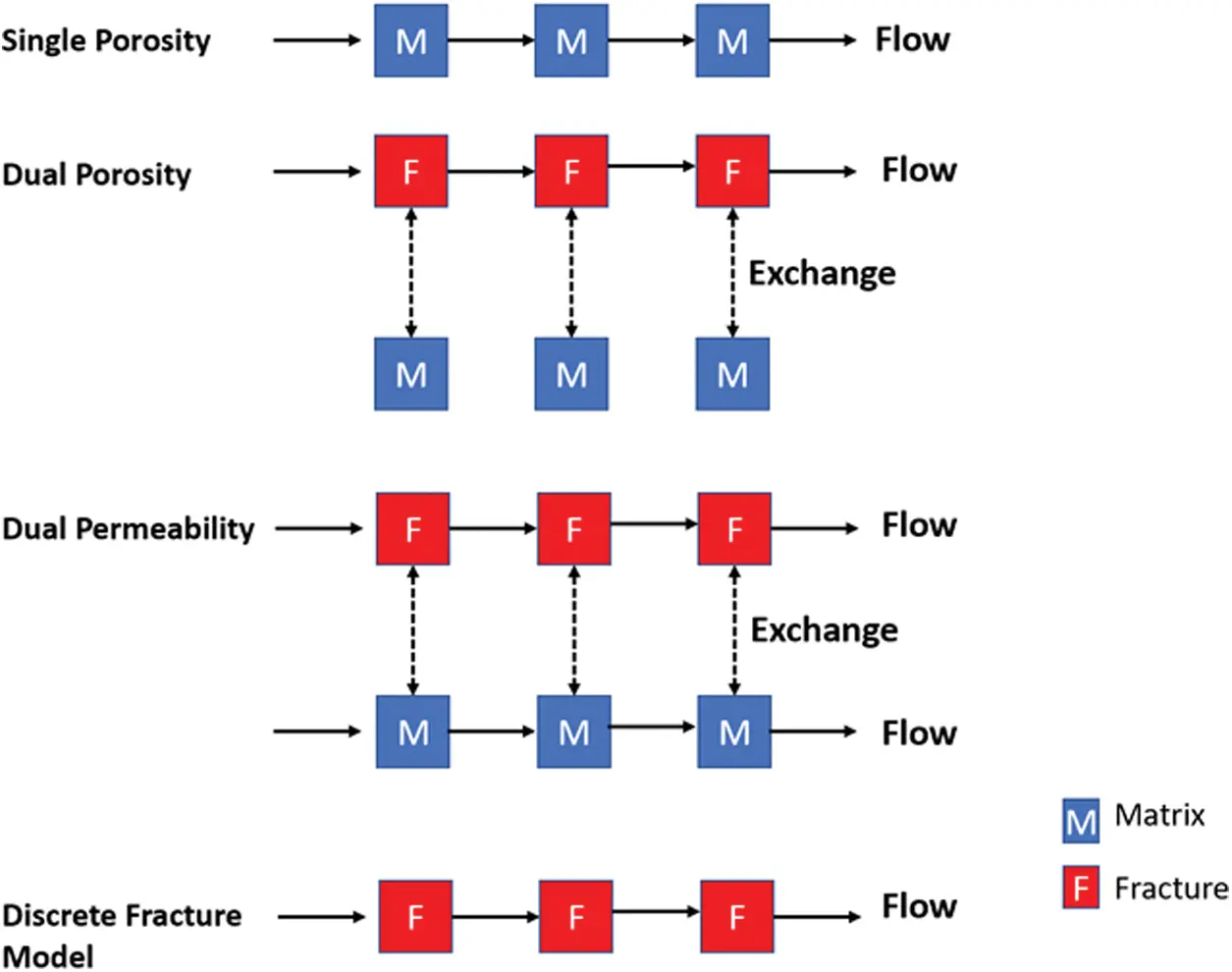 A Review of the Dynamic Modeling Approaches for Characterizing Fluid Flow in Naturally Fractured ...