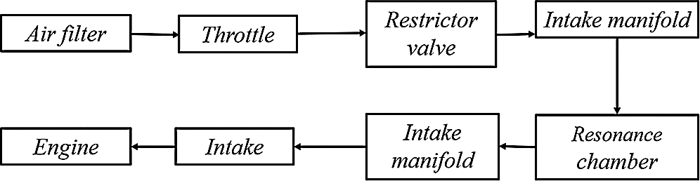 CFD Analysis and Optimization of an Engine with a Restrictor Valve in ...