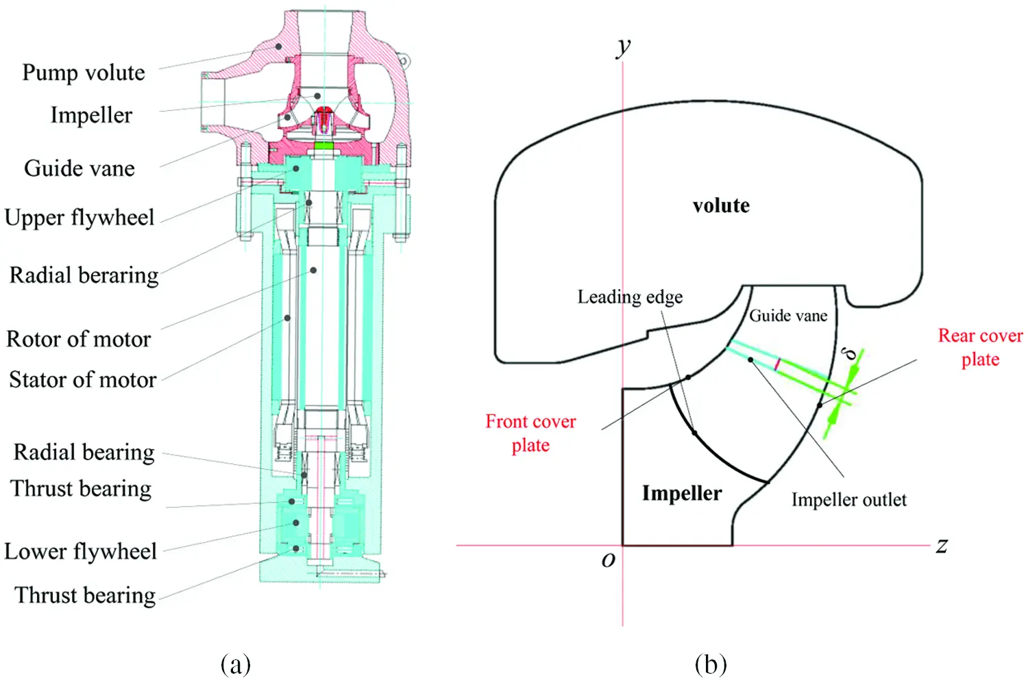 Influence of the Impeller/Guide Vane Clearance Ratio on the ...
