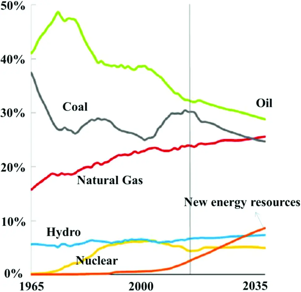 A Critical Analysis of Natural Gas Liquefaction Technology