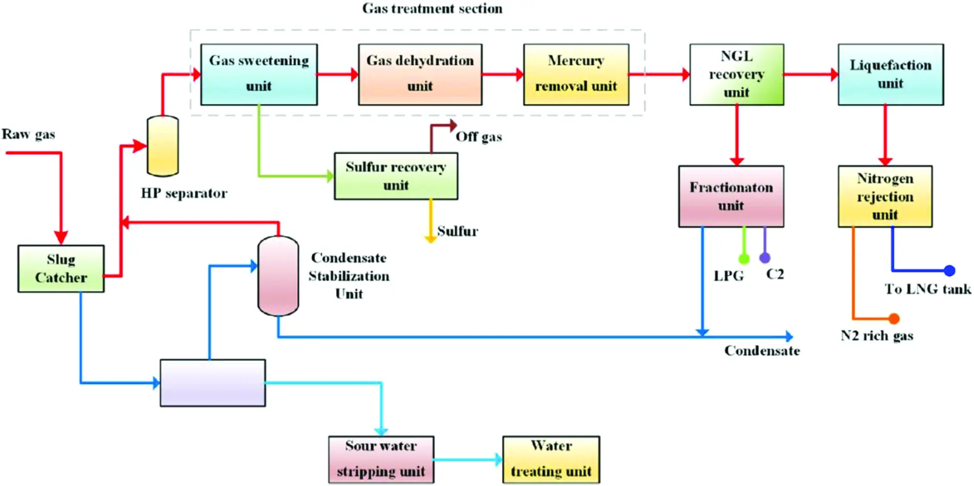 A Critical Analysis of Natural Gas Liquefaction Technology