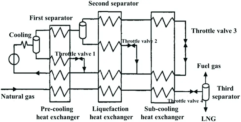 A Critical Analysis of Natural Gas Liquefaction Technology