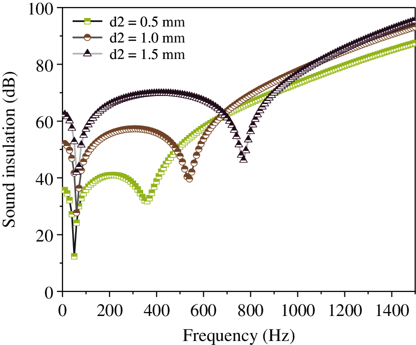Optimization of Sound Absorption and Insulation Performances of a Dual ...