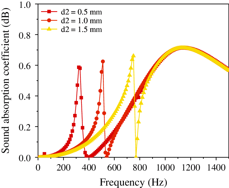 Optimization of Sound Absorption and Insulation Performances of a Dual ...