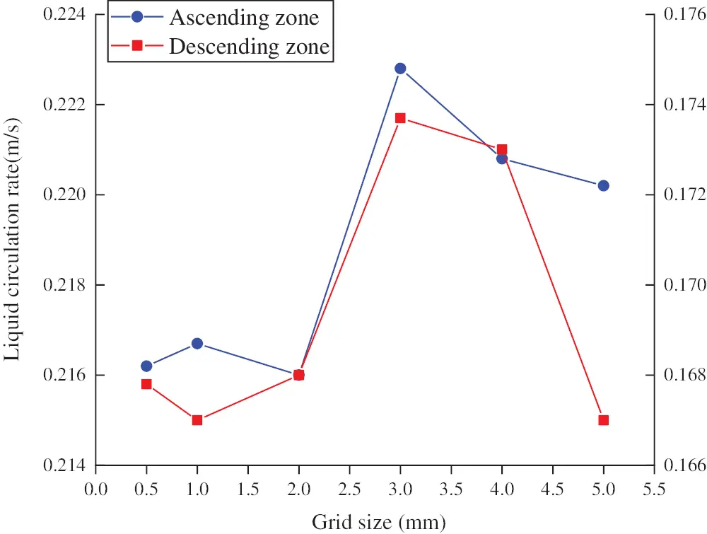 Optimization of the Internal Circulating Fluidized Bed Using ...