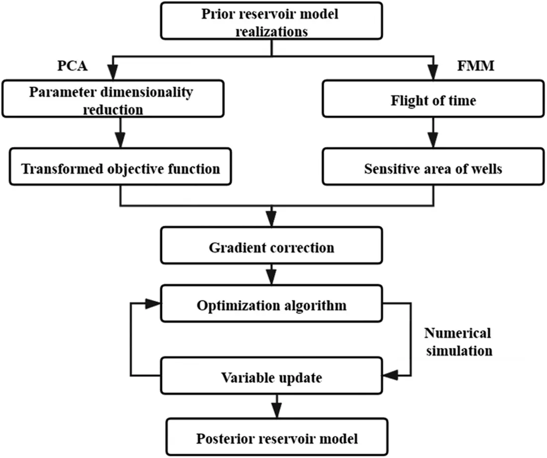 An Improved Parameter Dimensionality Reduction Approach Based on a Fast ...
