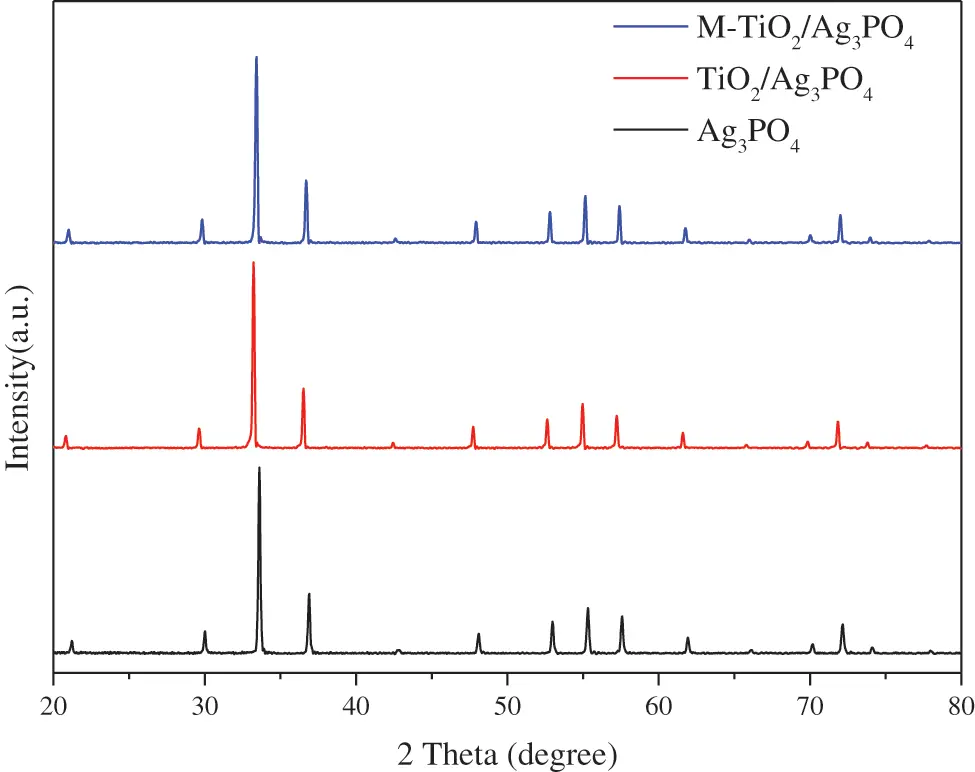 Synthesis of a Novel TiO2@Ag3PO4 Core-Shell Structure with Enhanced ...