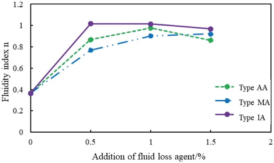 Assessment of the Performances of Carboxylic Acid Monomers as Fluid ...