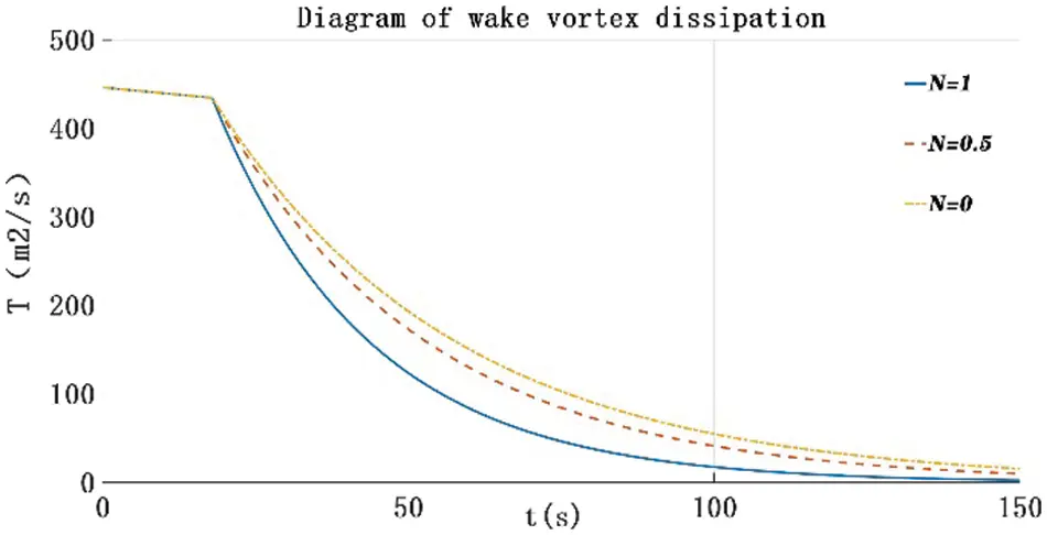 Study on the Influence of a Wake Vortex on an ARJ21 Aircraft Using the ...