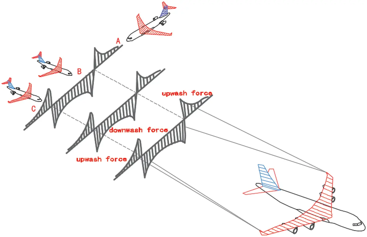 Study on the Influence of a Wake Vortex on an ARJ21 Aircraft Using the ...