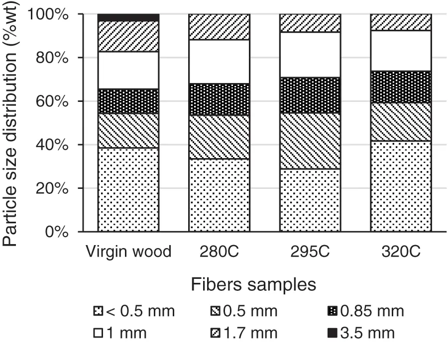 Production of Wood Fibers from Thermally Treated Wood