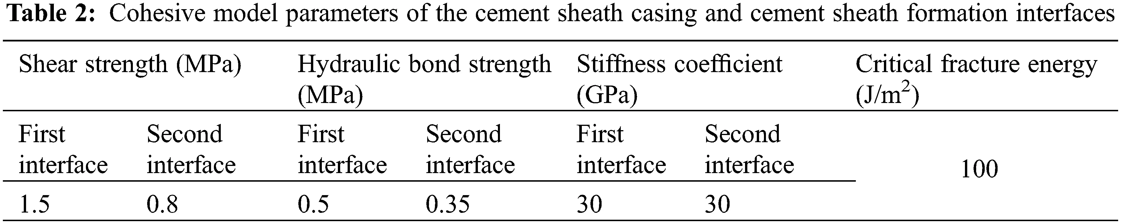 Determination of the Cement Sheath Interface and the Causes of Failure ...