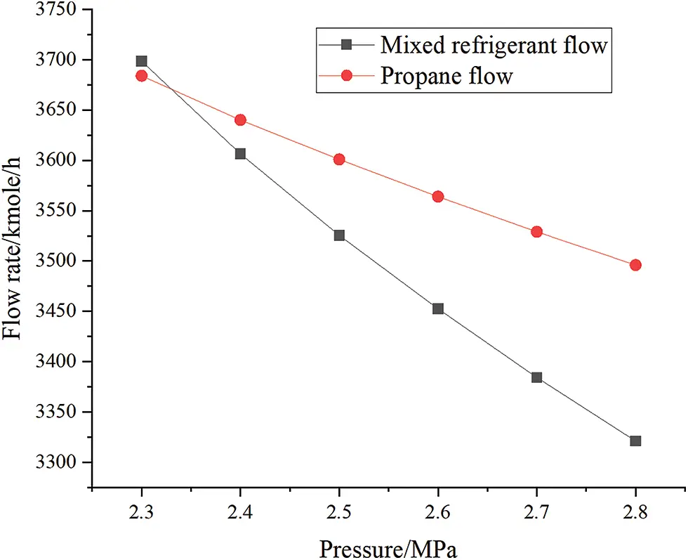 Effect of Refrigerant on the Performance of a C3/MRC Liquefaction Process